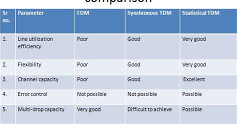 M MA Difference In FDM And Synchronus TDM And Statistical TDM
