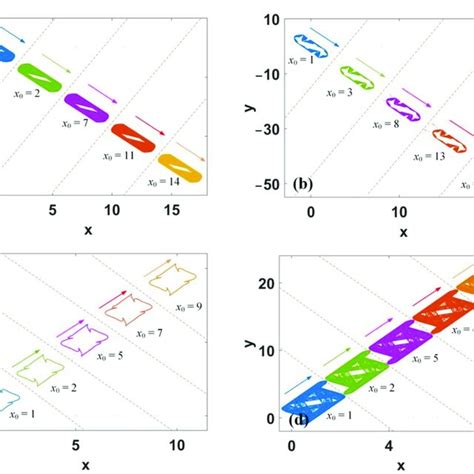 Typical Phase Trajectories Of Map 1 A A −26 B A −22 C