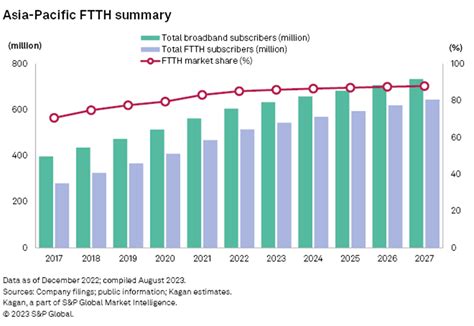 Fibre Coverage In Apac Markets Continues To Expand Asian Business Review