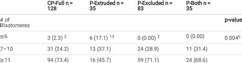 Comparison Of Number Of Blastomeres Prior To Compaction By Compaction