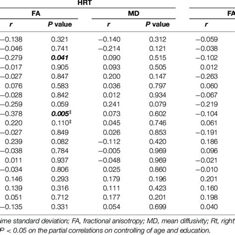 Correlation Analysis Between Diffusion Tensor Imaging Parameters And