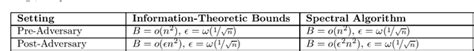 Correlation Clustering Reconstruction In Semi Adversarial Models