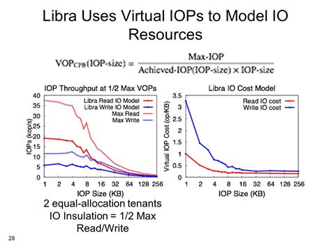 Princetonuniversity From Application Requests To Virtual Iops