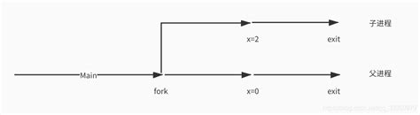 Linux控制流③：fork和execve Csdn博客