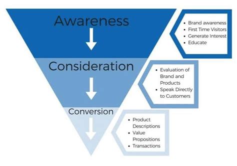 Nishtha Sethi On Linkedin Digitalmarketing Marketingfunnel