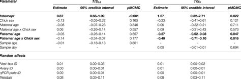 Results From Two Bayesian Mcmc Linear Mixed Effects Models With
