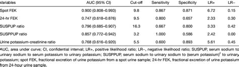Diagnostic Performance For Renal Potassium Loss Download Scientific Diagram