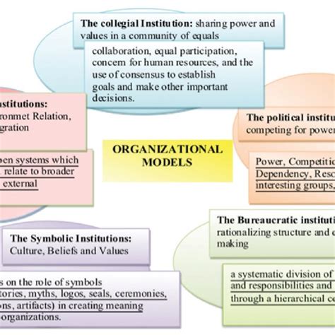 Isomorphic Pressures Adapted From Dimaggio And Powell [1983] Download Scientific Diagram