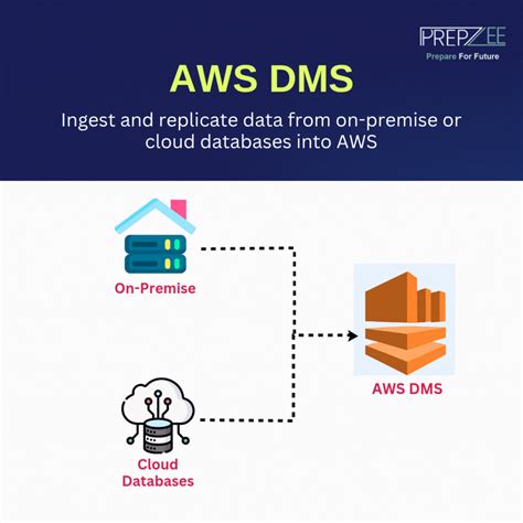 🔁 Aws Dms Seamless Data Migration Anywhere To Aws Prepzee Learning Solutions Pvt Ltd