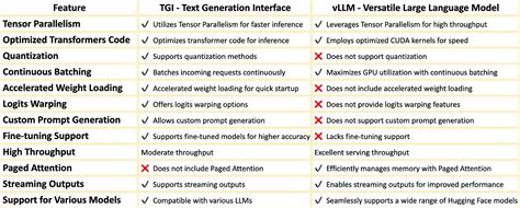 Tgi Vs Vllm Making Informed Choices For Llm Deployment By Rohit