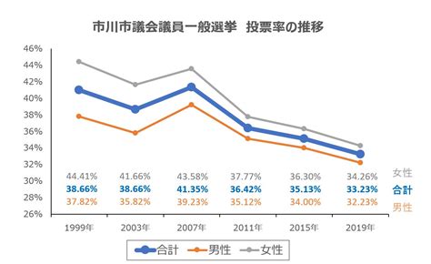 【コラム】3163――ド派手に外れてほしい、この予想（4月23日の市川市議会議員一般選挙の投票率）