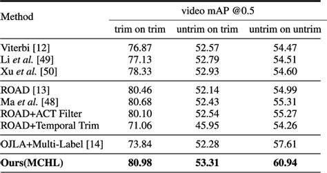 Table 1 From Online Hierarchical Linking Of Action Tubes For Spatio