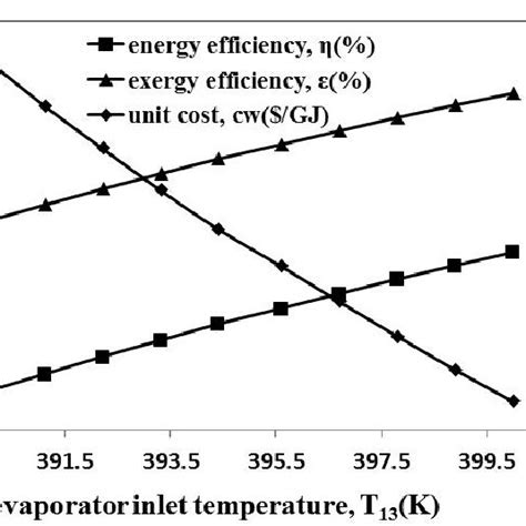 Flow Diagram Of The Kalina Cycle Operated By Solar Energy Download