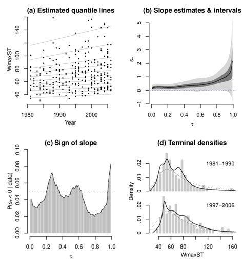 Posterior Summaries Of Our Joint Quantile Regression Analysis Of Download Scientific Diagram