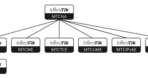 Jaringan Rangkuman MikroTik Dan OSI Layer