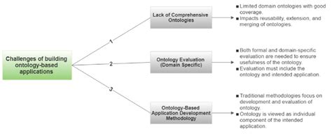 Challenges Of Building Ontology Based Applications Download Scientific Diagram