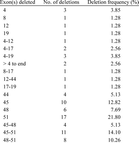 Exon Deletion Frequencies In 78 Egyptian Dystrophin Patients