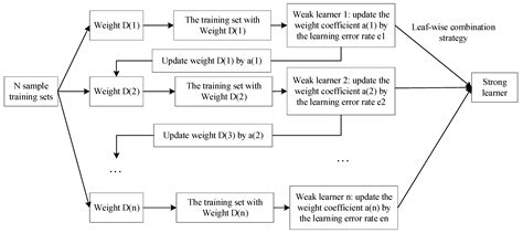 price prediction for fresh agricultural products based on a boosting