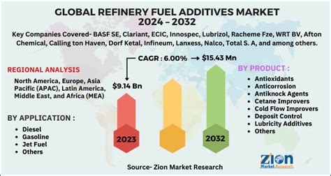 Refinery Fuel Additives Market Industry Size Share Trends And Forecast