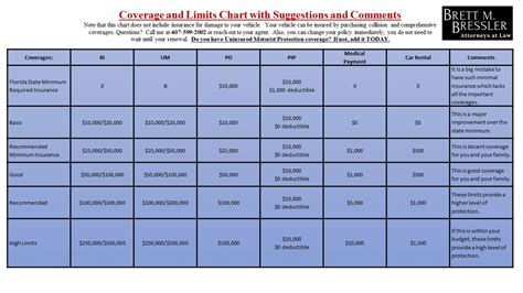 What Auto Insurance Coverage Should I Have In Florida