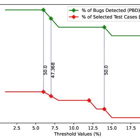 The Percentage Of The Selected Test Cases And The Percentage Of Bugs