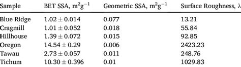 Whole Rock Specific Surface Areas Ssa As Determined By N 2 Download Scientific Diagram