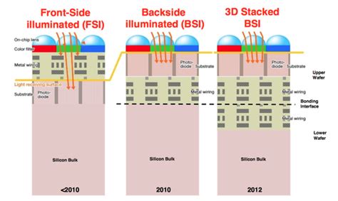 3d Tsvs Take Cmos Image Sensors Beyond Moores Law