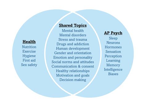 AP Psych Covers Most Of The Topics From Health Class R APbabes