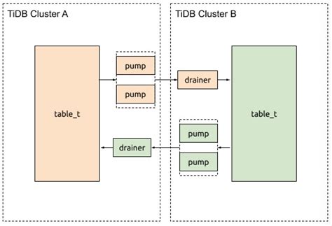 Tidb Binlog Tidb