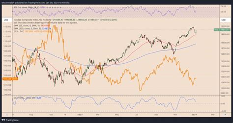 Why Is The Crypto Market Up Today — Tradingview News