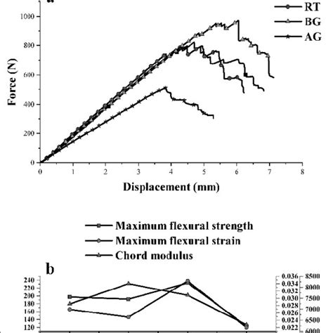 A Load Displacement Response Of Flexural Test Specimens To Different