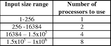 table 1 from implementation and performance evaluation of parallel fft