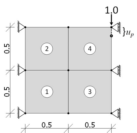 Problem Setup For Verification Of The Adjoint Sensitivity Analysis