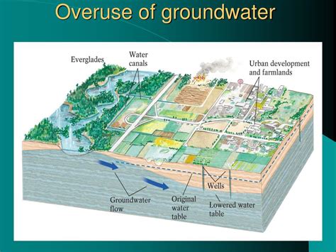 Ppt Chapter Fifteen Groundwater Powerpoint Presentation Free