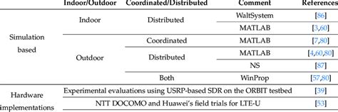 A Summary Of Evaluation Environments Considered For LTE U Performance Download Scientific