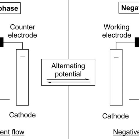 Effect Of An Alternating Potential On An Electrochemical Cell
