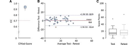 Agreement Between The Test And Retest Of The Cfabd Score A Intra Class Download Scientific