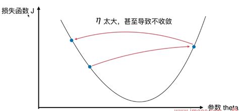梯度下降法 Python3 入门机器学习 经典算法与应用