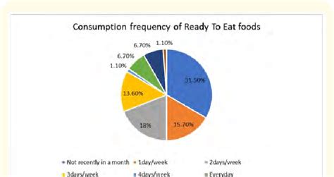Consumption Frequency Of Ready To Eat Foods Download Scientific Diagram