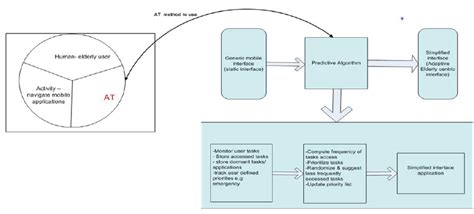 Prototype For Simplified Mobile Device User Interface Download Scientific Diagram