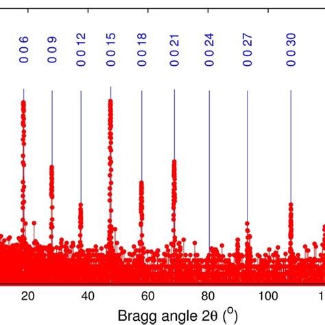 Xrd Symmetric Scan Collected From A Bi 2 Se 3 Sample Blue Lines Denote