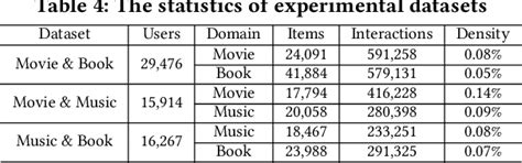 Table 4 From Intra And Inter Domain Hypergraph Convolutional Network For Cross Domain