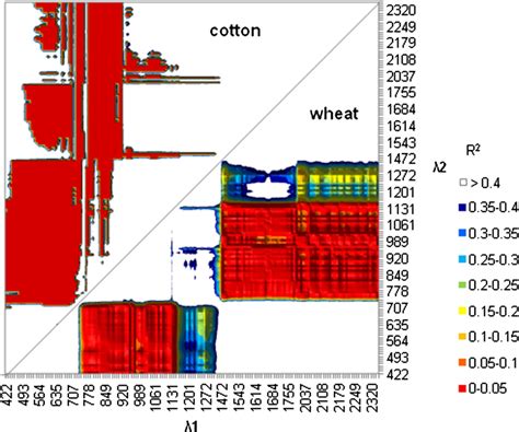 Data Redundancy And Mining Of Hyperspectral Narrowbands Hyperion R 2 Download Scientific