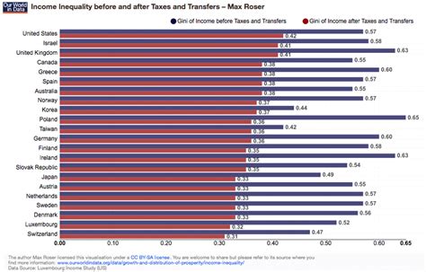 Killing The Paired Bar Chart Policyviz