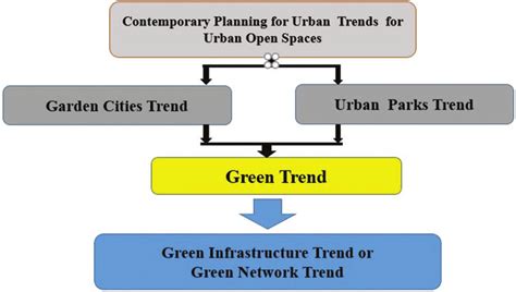 Divisions Of Contemporary Planning Trends Of Urban Open Spaces Download Scientific Diagram