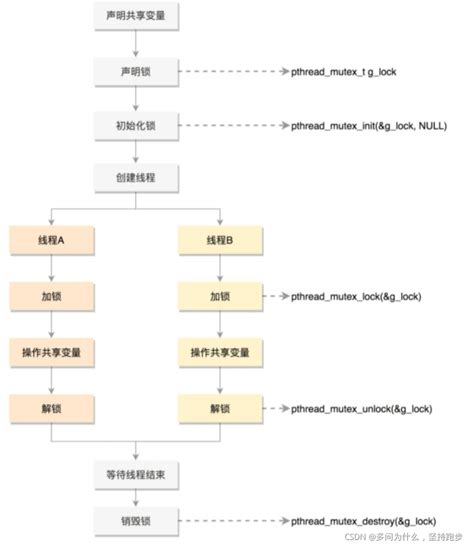 优秀流程图和逻辑图画法的分析和借鉴代码逻辑图 Csdn博客