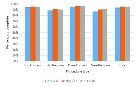 Summary Of Completeness For 201516 To 201718 Data Quality Audit