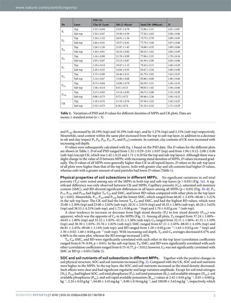 Solution Fractal Scaling Of Particle Size Distribution And