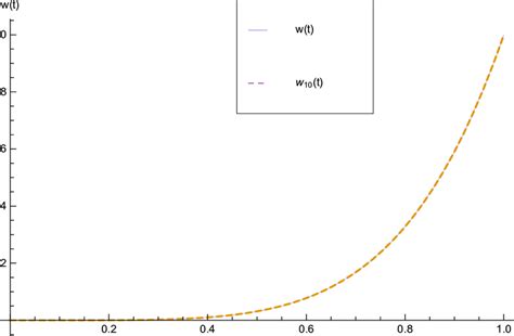 Comparison Between Exact And Optimal Approximate Solutions For N Opt