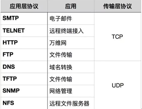 传输层协议：tcp与udp协议的区别 Lps Blog